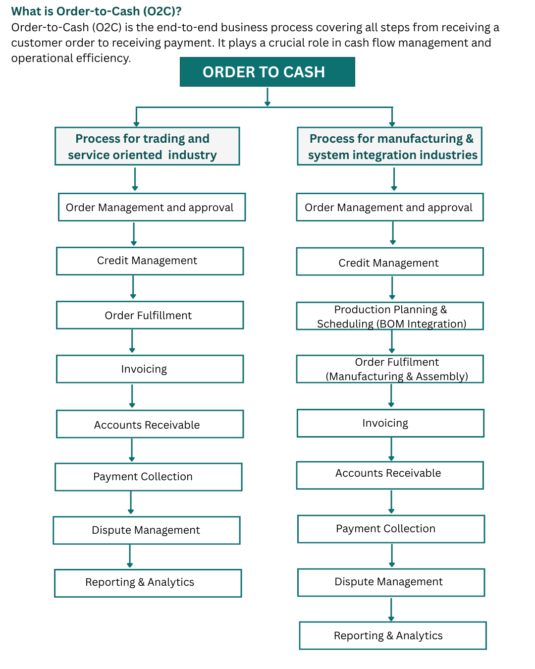 9-Step Order-to-Cash (O2C) Process Simplified with SKY-ERP